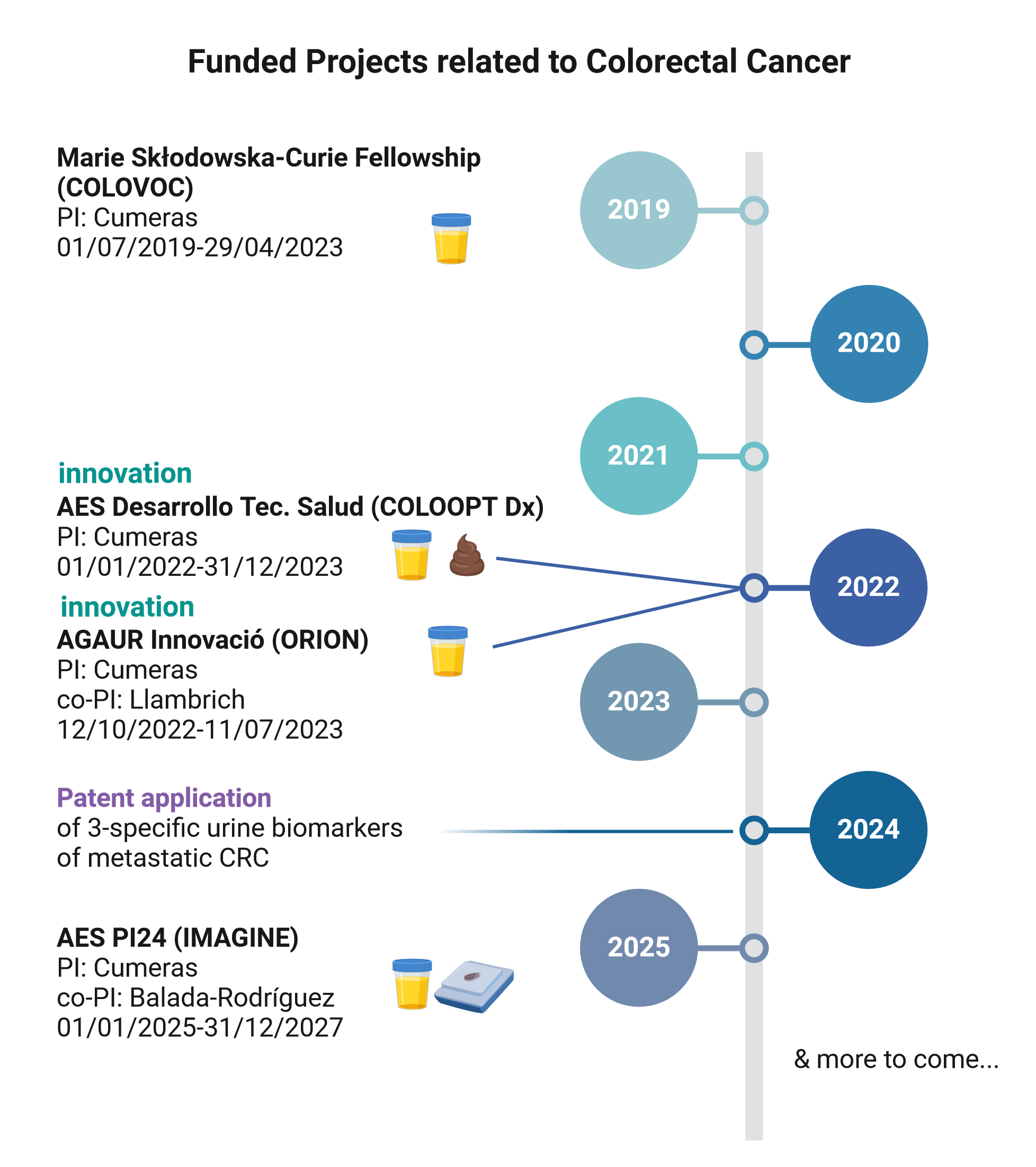 Colorectal Cancer – Advanced metabolomics
